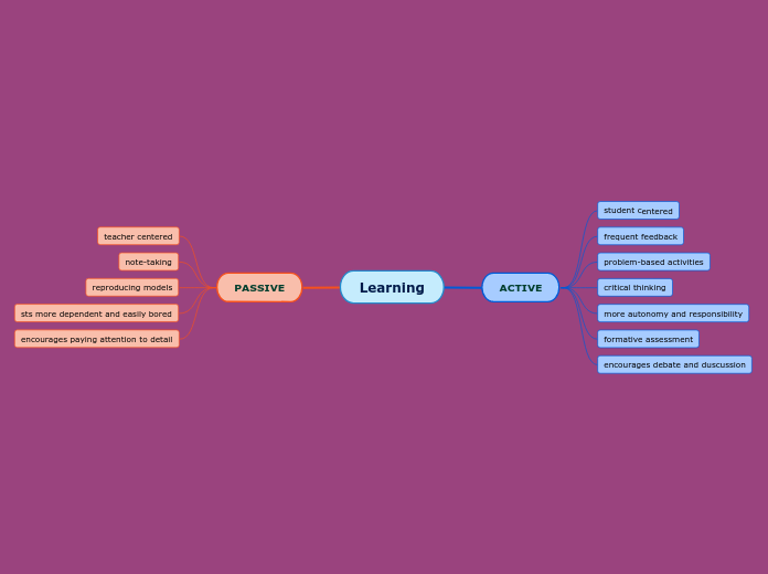 Learning - Mind Map